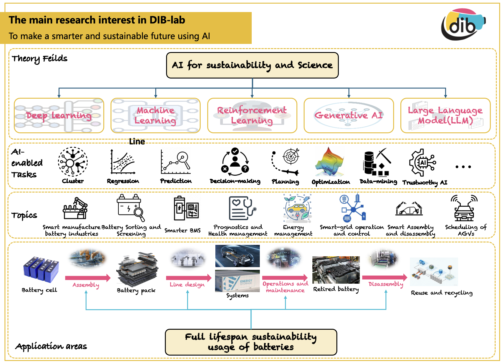 Research – Digital Intelligent Battery Lab